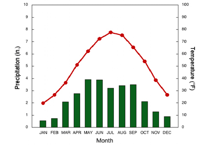Jonathan Iler's Map Catalog: Climograph