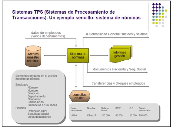 Procesamiento de Transacciones: Sistema de Procesamiento de Transacciones