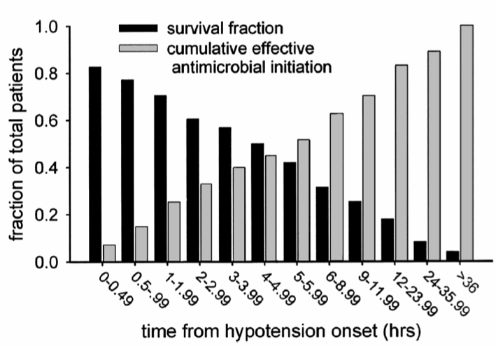 The fallacy of time-to-intervention studies