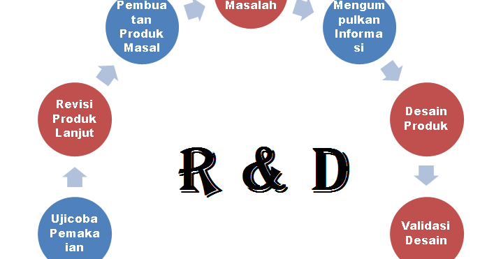 PENELITIAN PENGEMBANGAN (RESEARCH AND DEVELOPMENT ) Pengertian, Tujuan ...