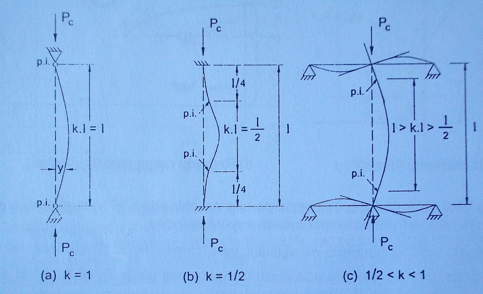 Esbeltez en Columnas: Cálculo de Pandeo