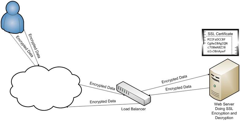 Pranabs Scrapbook Ssl Offloading In Netscaler Load Balancer