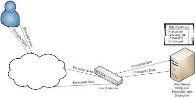Pranab's scrapbook: SSL Offloading in Netscaler load balancer