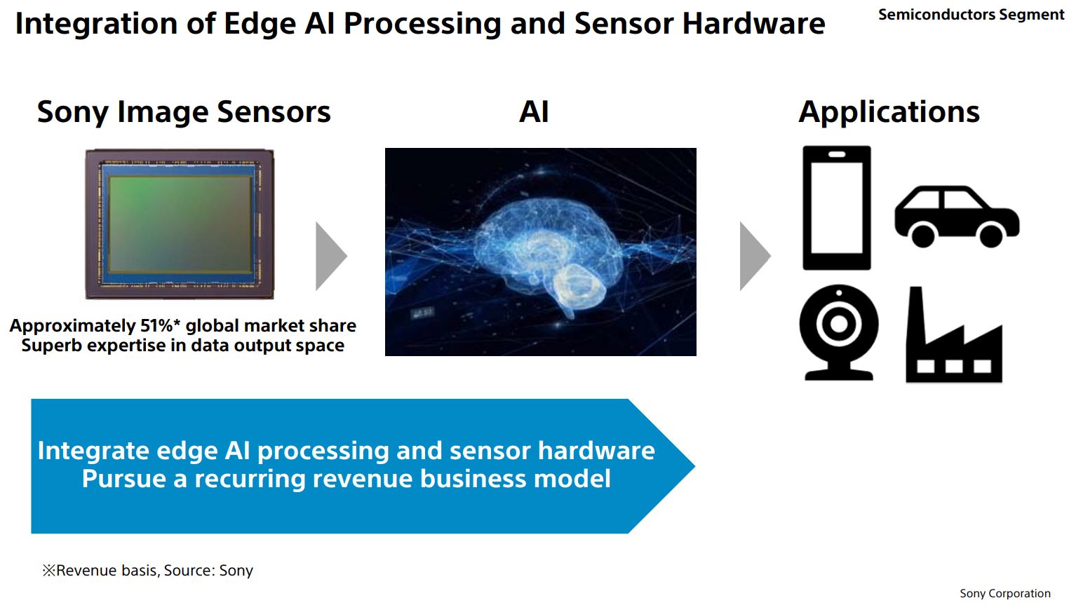 Image Sensors World: Sony Strategy