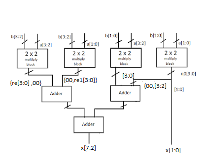 Hello Codings: Verilog Code for 8bit Vedic Multiplier