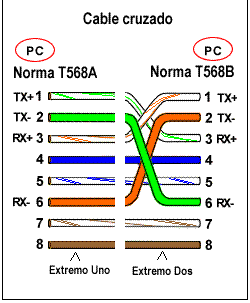 Comunicaciones y Redes: Cable UTP Cruzado y Directo