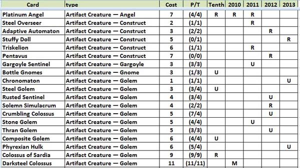 Magic the Gathering Adventures: Recent Core Sets: Artifacts