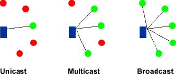 Pengenalan Unicast, Multicast, Broadcast dan Anycast ~ Gita Ainun ...