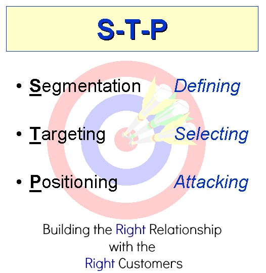 What is STP process? (STP - segmentation, Targeting, Positioning ...