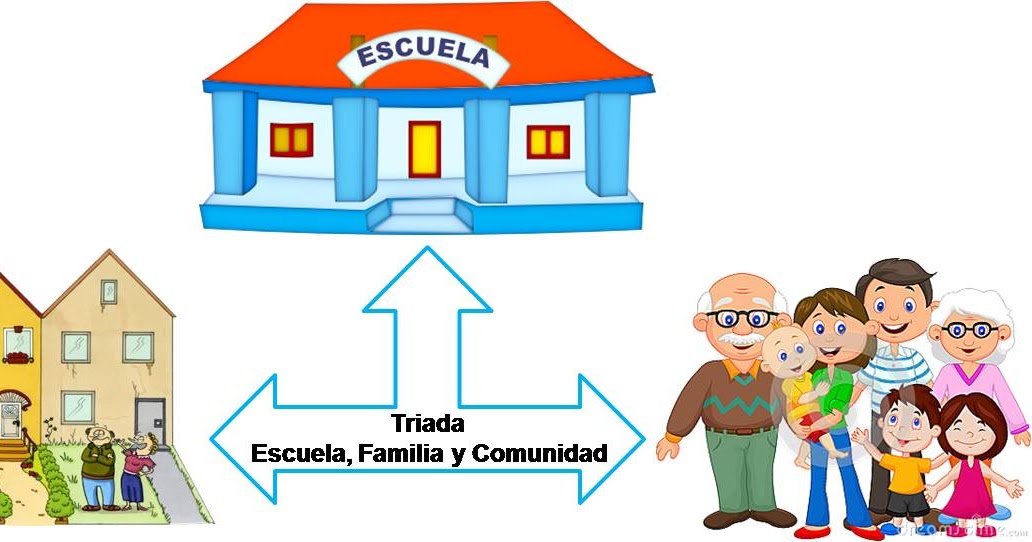 Triada (escuela, familia y comunidad): Relación Escuela, Familia y Comunidad