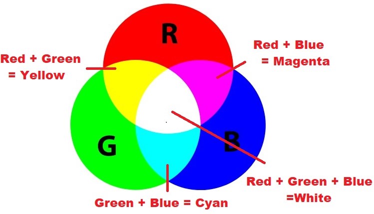 RGB (Red, Green, Blue) - Gurunadh's Blog
