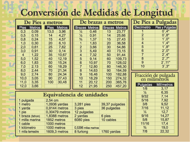 CLUB NAUTICO SUR: Conversión de Medidas de Longitud