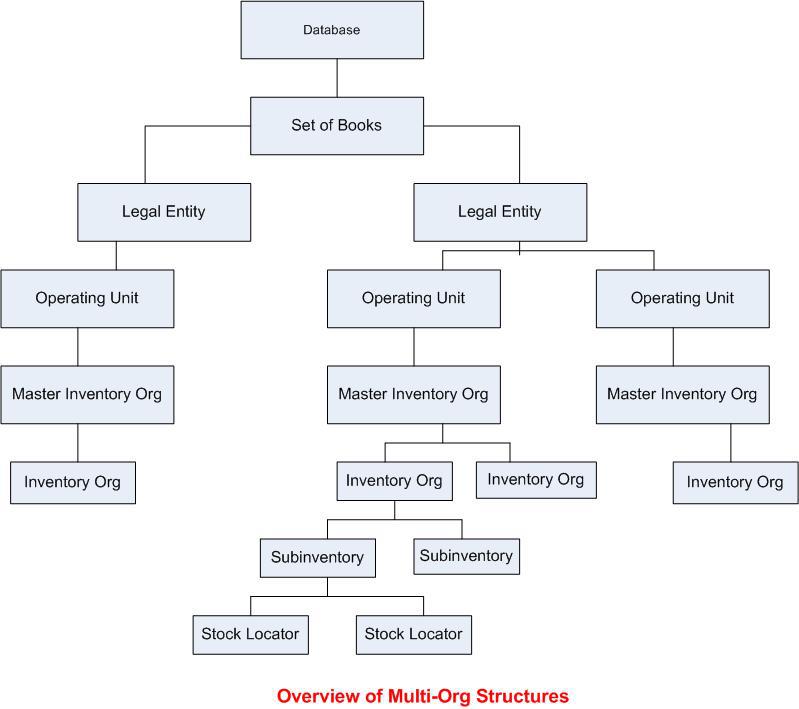 ORACLE ERP: Apps Overview Structure