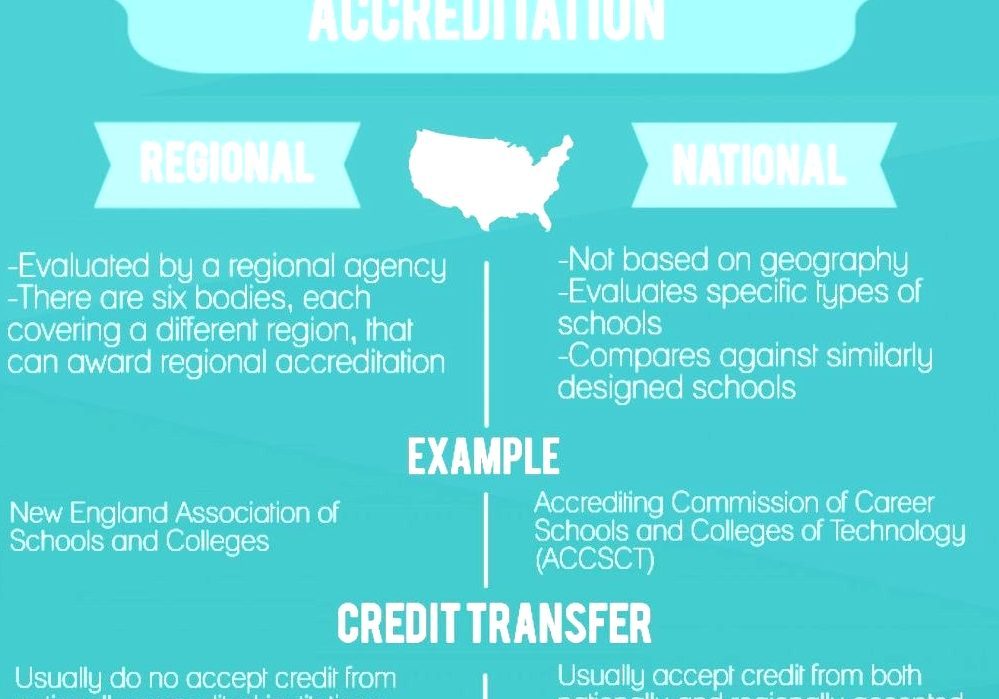 Regional Accreditation - An Accredited College