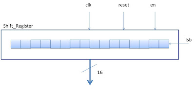 My FPGAs: Implementation of Shift Registers ( shift to left )