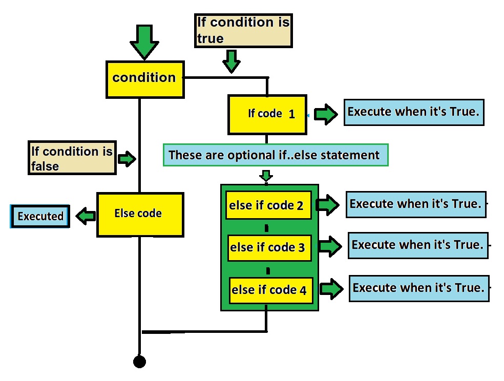 Rohit Programming zone: Statements in C#