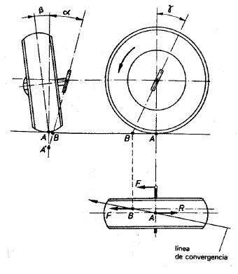Los vehículos y la maquinaria para talleres: Teoría de la Alineación de ...