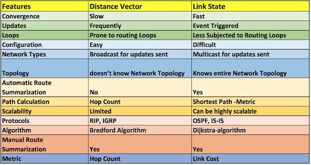 Routing Basics : Distance Vector vs Link State Routing Protocol - Route XP