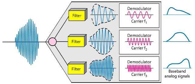 MULTIPLEXING MULTIPLEXING
