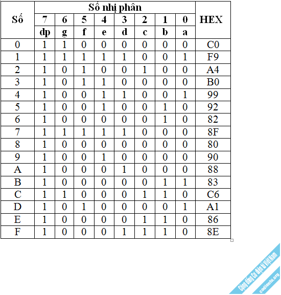 Cơ bản Led 7 Thanh 7SEG | Điện Tử Az