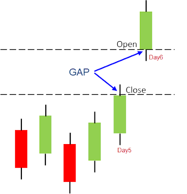 การเทรด Morning Gaps ด้วย Gaussian Naive Bayes