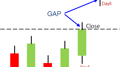 การเทรด Morning Gaps ด้วย Gaussian Naive Bayes