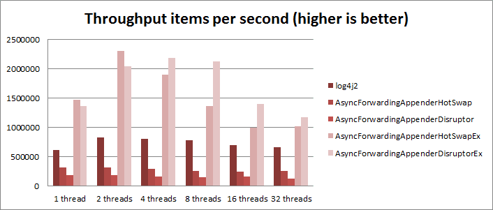 Deep Depth: .NET low latency logging. Part 7 - Improving performnace of ... Deep Depth: .NET low latency logging. Part 7 - Improving performnace of ...