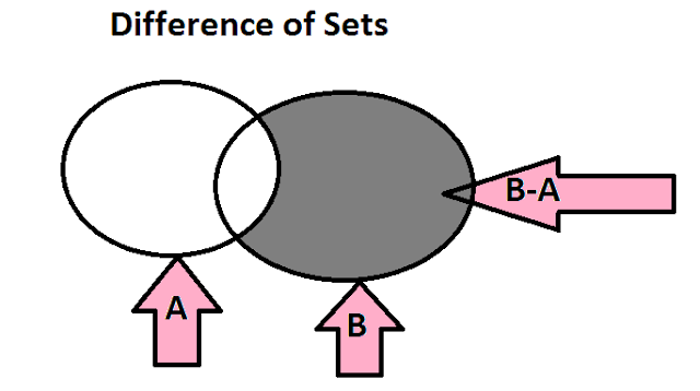 WHAT IS SET, TYPES OF SETS ,UNION ,INTERSECTION AND VENN DIAGRAMS ...