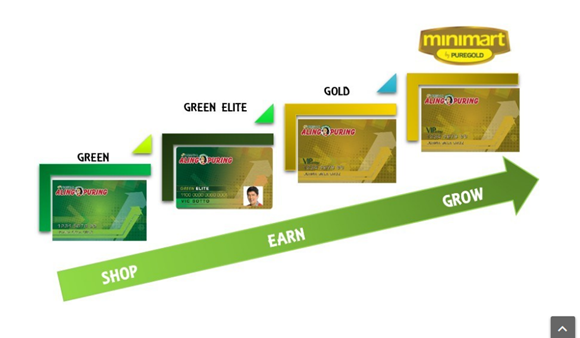 Hub.info101: HOW TO BE A TINDAHAN NI ALING PURING MEMBER IN PUREGOLD