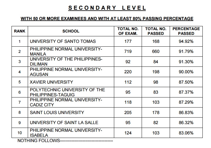 Top Performing Schools, Performance of Schools LET September 2015