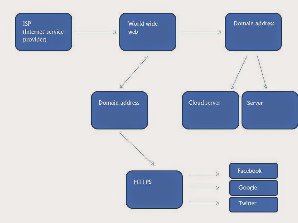 Jordan McQueen: Internet structure diagram