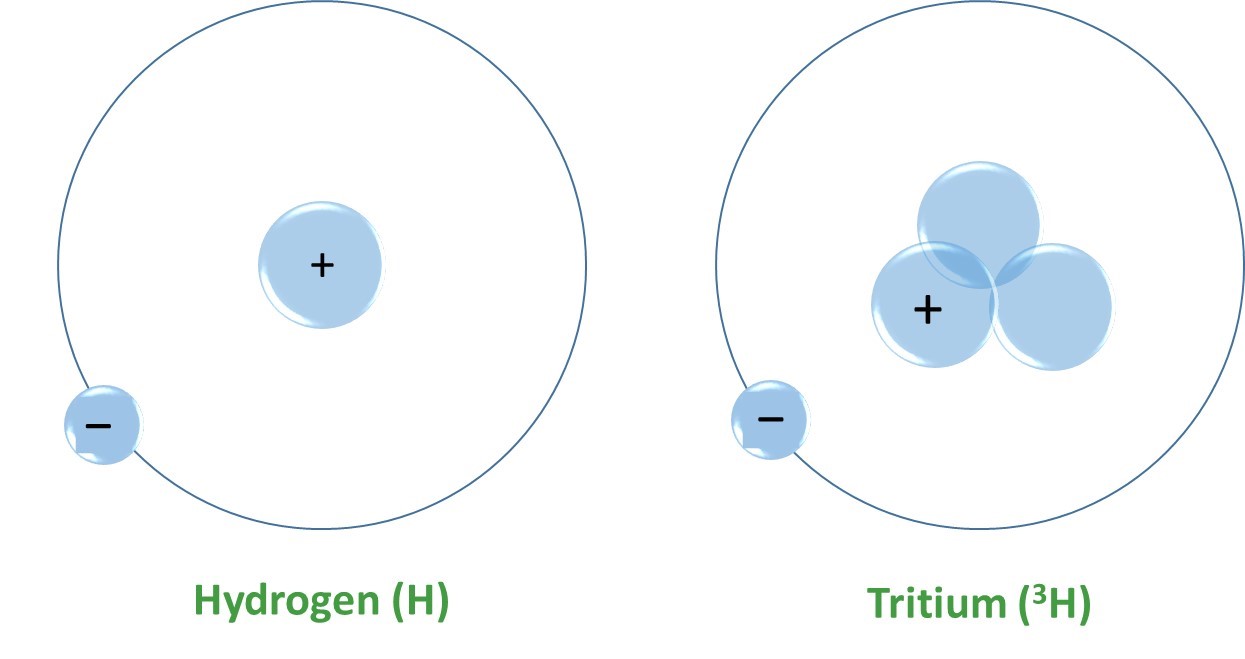 Isotop Hidrogen - GLITZY WORLD OF CHEMISTRY
