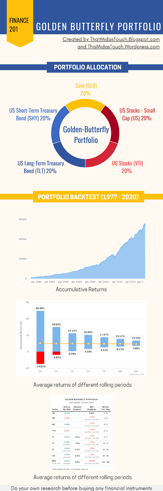 Finance 201: What is the Golden-Butterfly Portfolio? ~ Dionysius