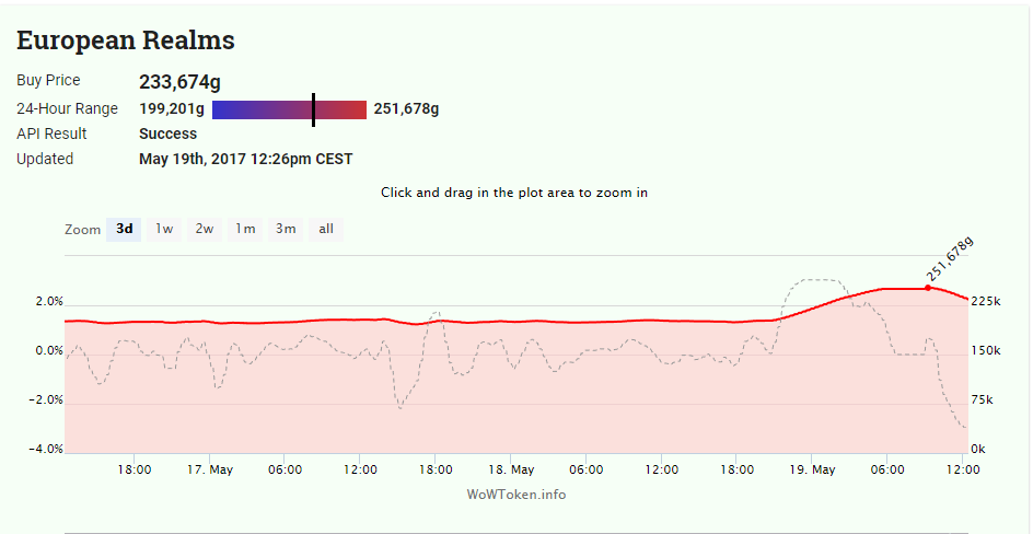 Prices of WoW Token Reaches All Time High | Yhan Game