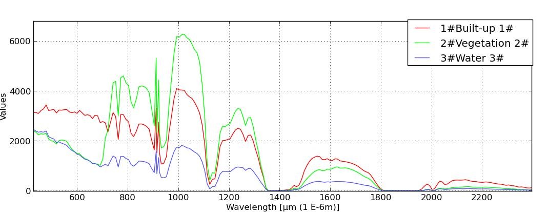From GIS to Remote Sensing: Supervised Classification of Hyperspectral ...