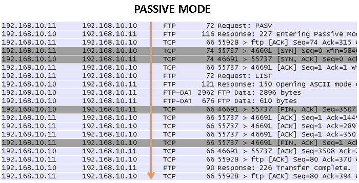 I started something: How FTP works