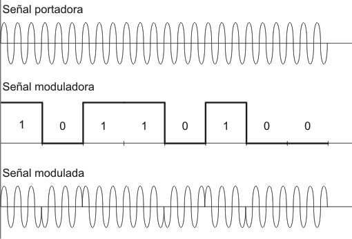 Telecomunicaciones: Modulación PCM