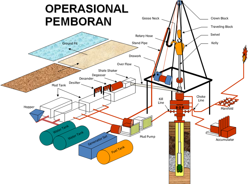 KipasKipis: Komponen-komponen Rig Pemboran