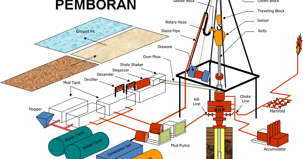 KipasKipis: Komponen-komponen Rig Pemboran