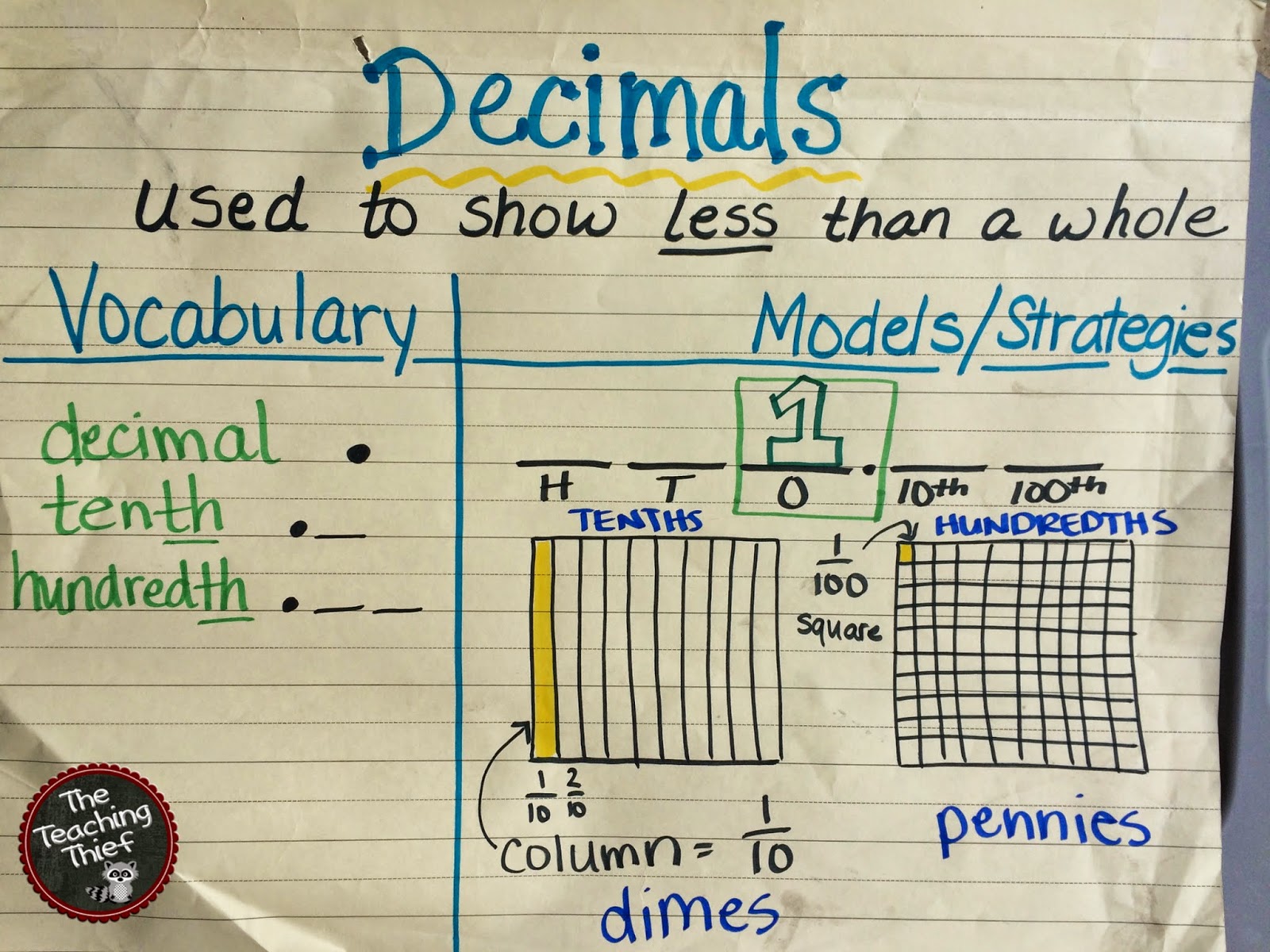 The Teaching Thief: Anchor Charts: Math Samples and Tips