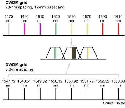 Photonics Building Blocks: DWDM/CWDM - ACRONYM