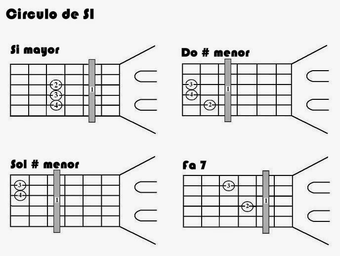 TyroChords: Círculo de SI
