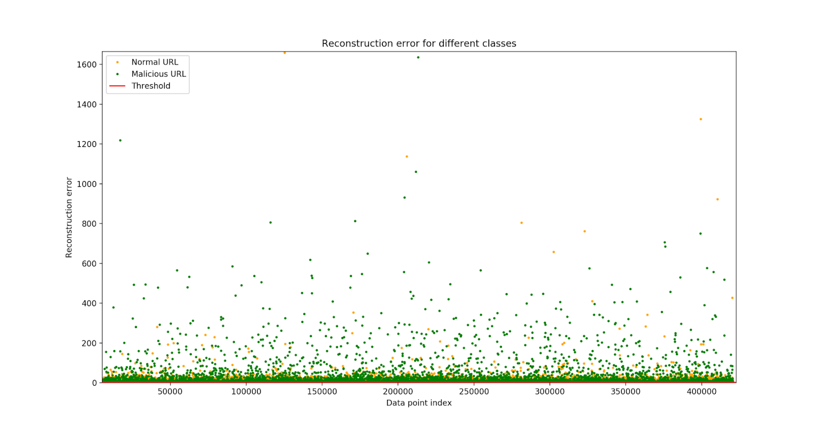 Enigmatr.: Malicious URLs detection with a deep learning autoencoder