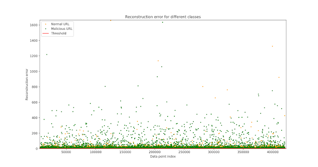 Enigmatr.: Malicious URLs detection with a deep learning autoencoder