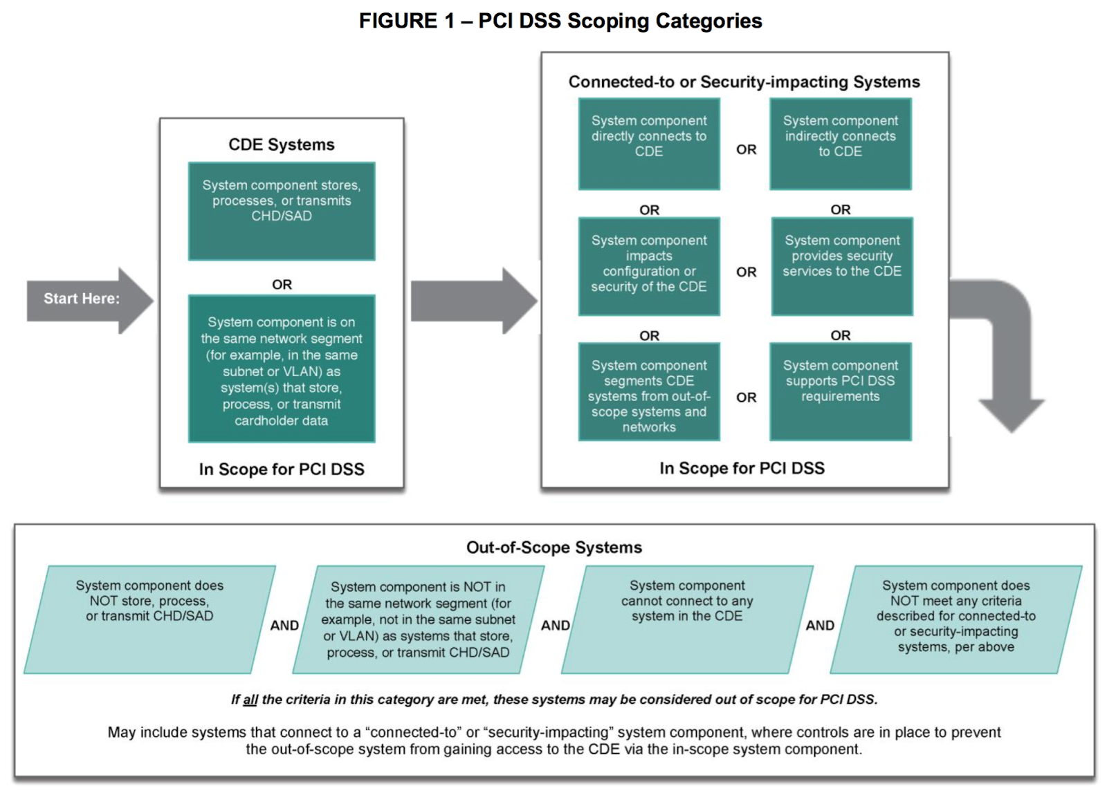 PCI-DSS: Your CDE may be getting bigger