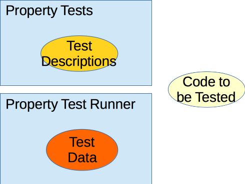 Philosophy of Programming: Property Based Testing with FsCheck