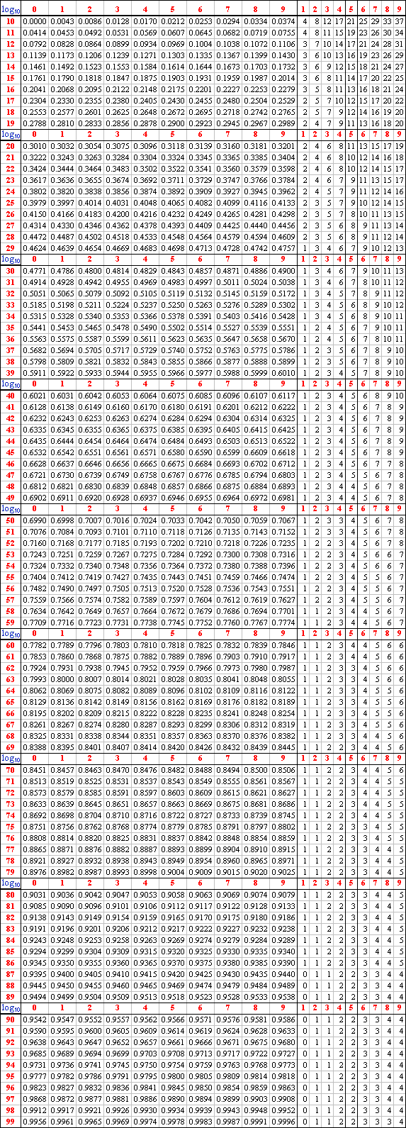 Mathematics Log Table