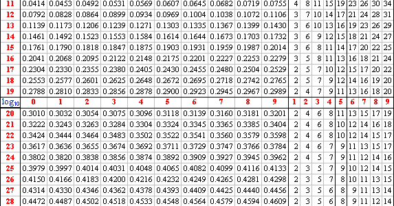 Mathematics: Log Table