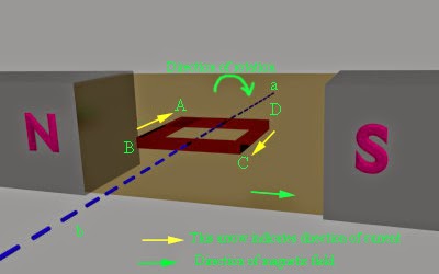 Working Principle of Alternator ~ electrical and electronics engg