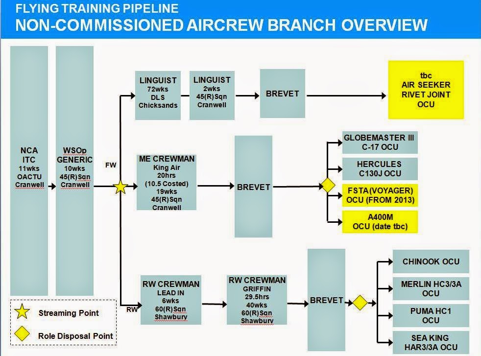 UK Armed Forces Commentary: UK Military Flying Training System